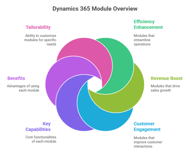 The Ultimate Guide: 9 Dynamics 365 Modules For Growth